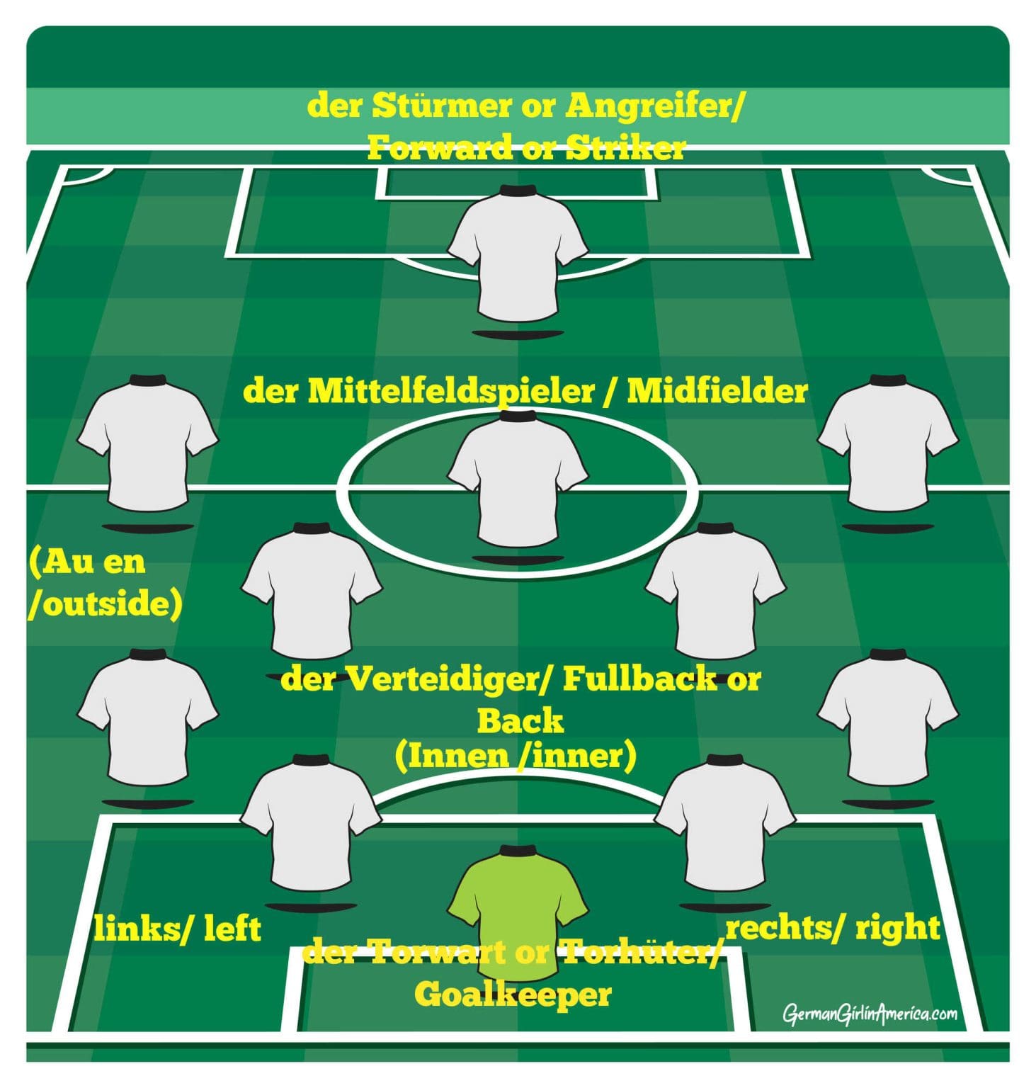 German Soccer Vocabulary- Learn to Speak Fußball!