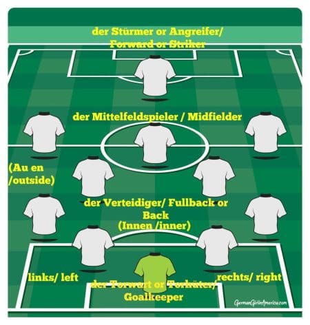 German Soccer Vocabulary- Learn to Speak Fußball!