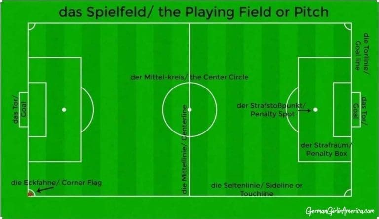 German Soccer Vocabulary- Learn to Speak Fußball!
