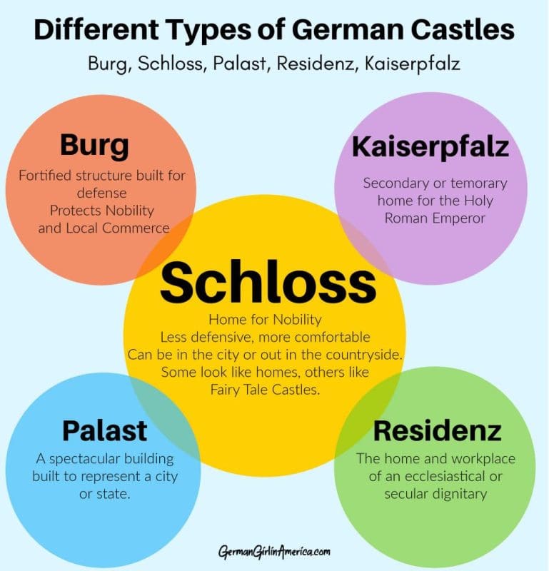 What is the Difference Between a Burg and a Schloss