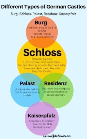 What is the Difference Between a Burg and a Schloss